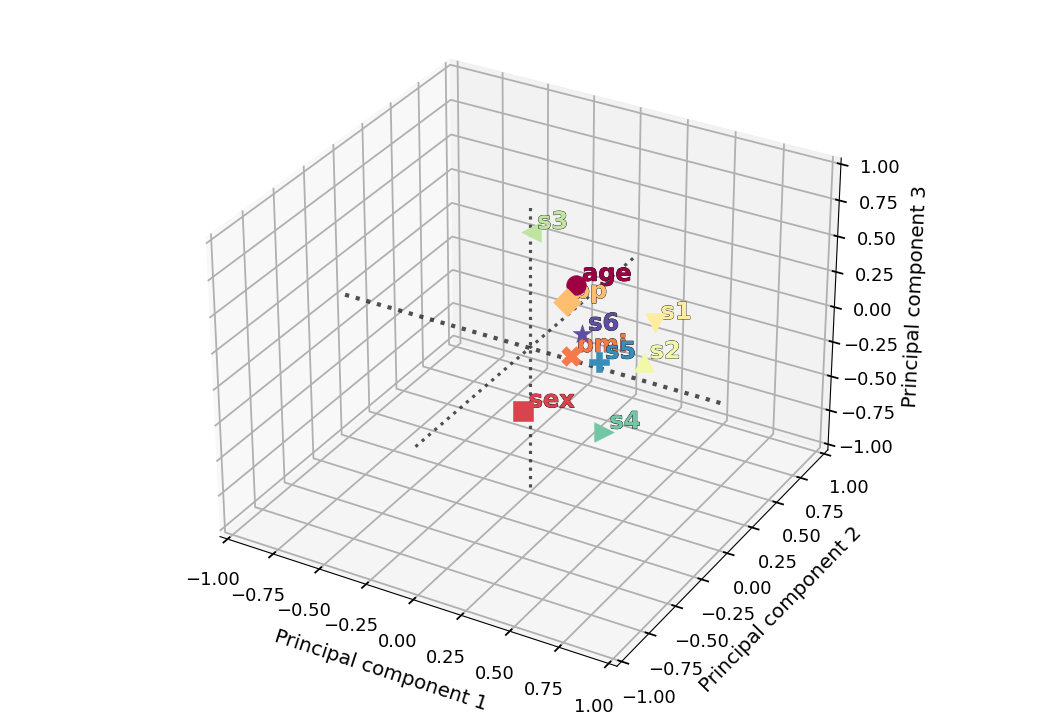 PCA Loadings 3D Psynlig 0 2 1 dev0 1b3d658 Documentation PCA Loadings 3D Psynlig 0 2 1 dev0 1b3d658 Documentation